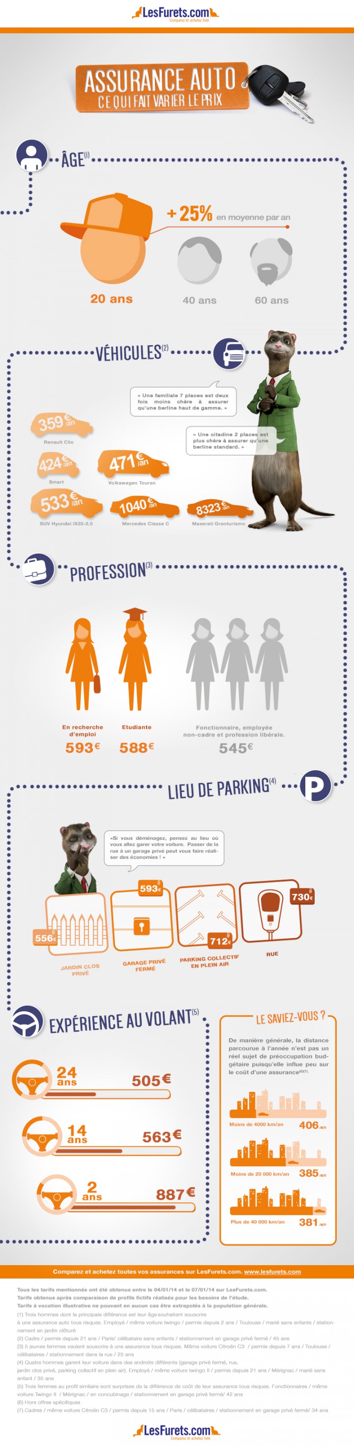 Qu'est-ce qui fait varier le prix des assurances auto ? infographie